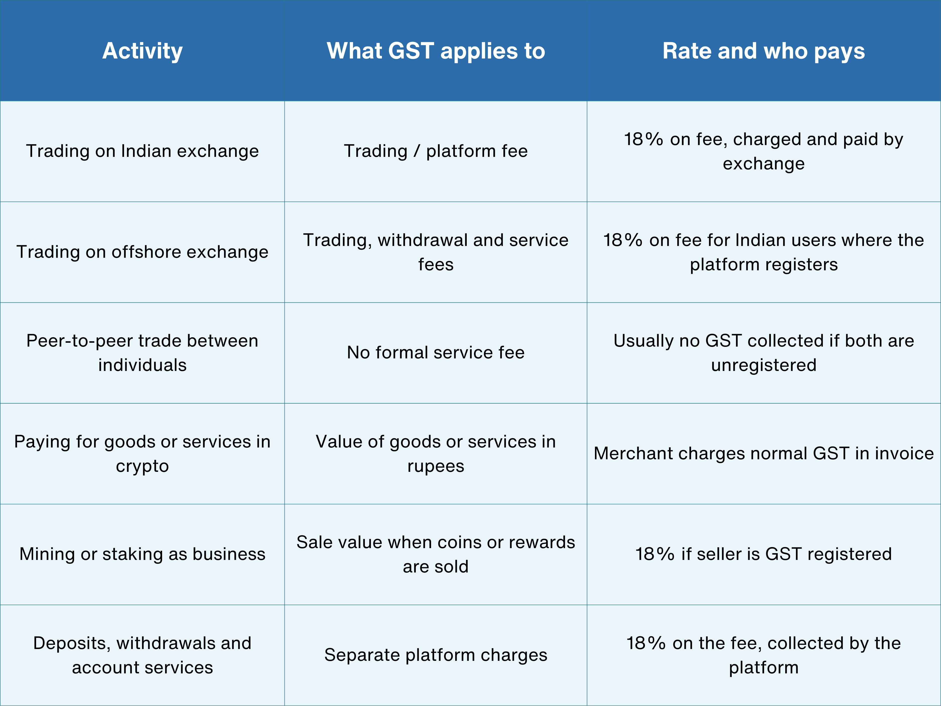 GST on Cryptocurrency in India: Tax Rates, Rules, and Compliance ...